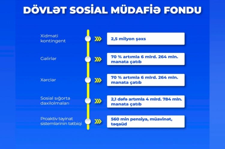 2018-2023-cü illərdə DSMF-nin gəlir və xərclərində 70 faiz artım olub ...